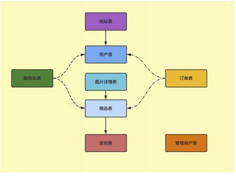 Java毕业设计—b2c电商系统设计与实现【含论文、源码】本科毕设电商系统需要完成哪些模块 Csdn博客