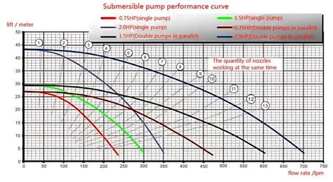 How To Choose A Submersible Pump Bluesky