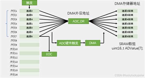Dma——stm32f407zgt6stm32f407 Dma映射 Csdn博客