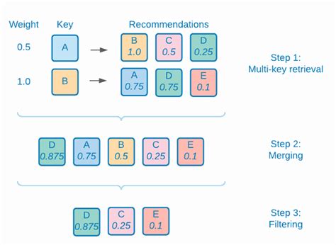 Where Can I Learn About The Science Behind Targets Recommendations