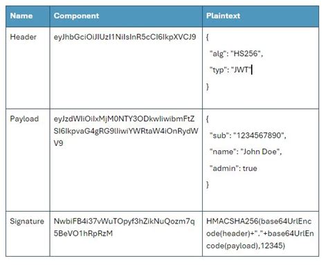 Using Json Web Tokens For Session Management Pentest Limited