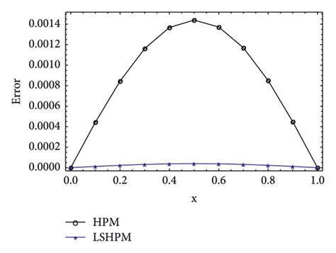 Graphical Representation Of Solutions And Errors In Problem 10 A