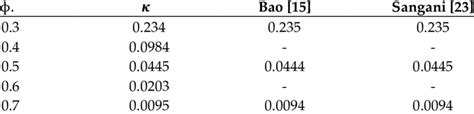 variation of axial darcy permeability with ɸ for square configuration