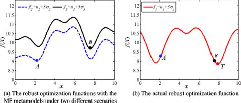 comparison of robust optima for three different scenarios download