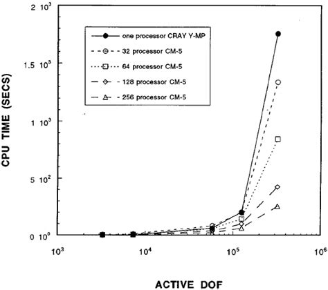 cpu times on the cray y mp and the cm 5 download scientific diagram