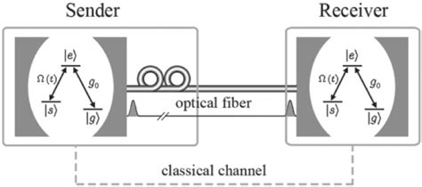 schematic diagram for quantum secure data transfer the devices for