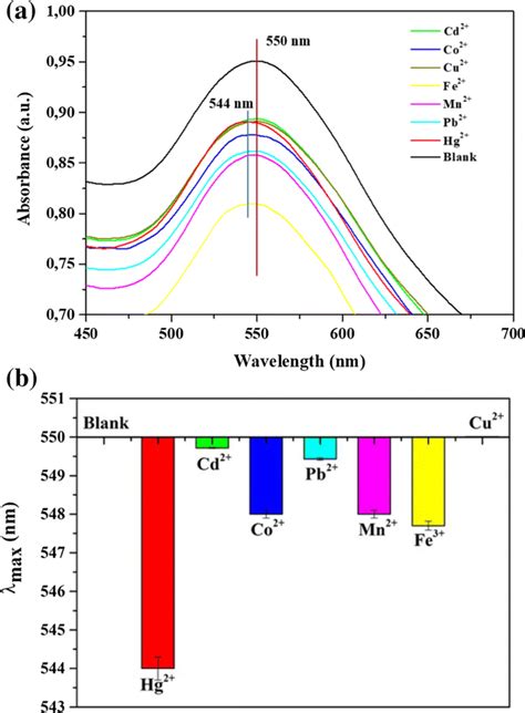 Colorimetric Response Of Aunps To Different Metal Ions A Uvvis