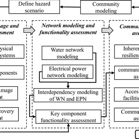 The Proposed Framework For Community Resilience Assessment Download