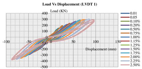 Hysteresis Loops For Tested Specimen Until ±2500 Drift Download Scientific Diagram