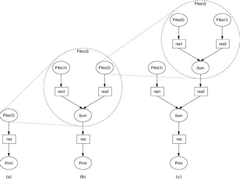 Example Of The Dataflow Graph Dfg Representation In Kaapi For A