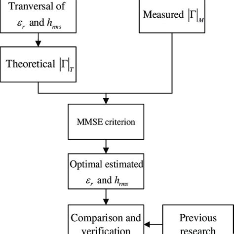 the flow chart of dataset processing download scientific diagram