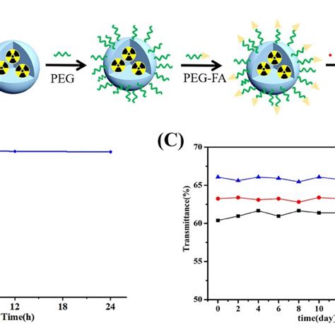 Procedure For The Synthesis Of Peg Nha A Synthesis Of Nhs Fa B Download Scientific
