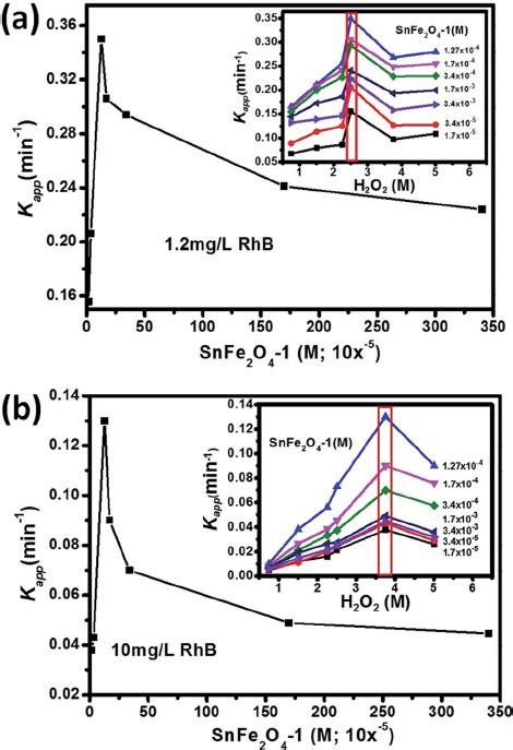 a ln c 0 c vs time plot for fi ve consecutive rhb degradation