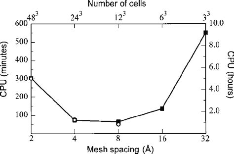 Cpu Time As A Function Of Mesh Spacing For The Pair Correlation Download Scientific Diagram