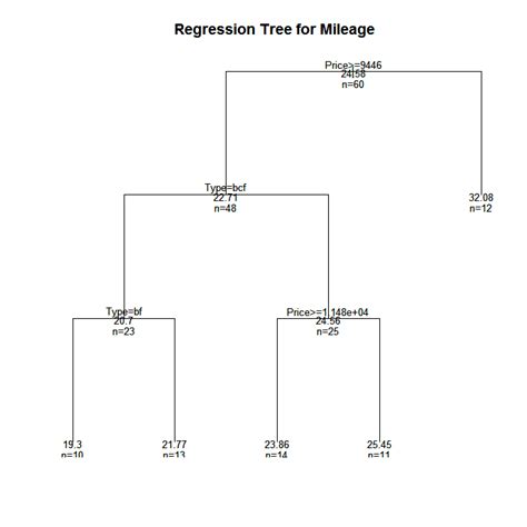 Regression Trees