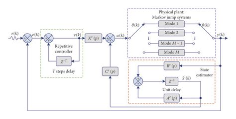 The Overall Closed Loop System Configuration Download Scientific Diagram