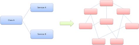 C Giới Thiệu Thư Viện Autofac Dependency Injection