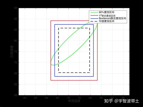 基于matlab的多元数据的参数统计推断与方差分析 知乎