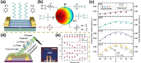 Stokes Parameter Light Detection A Schematic Diagram Of The