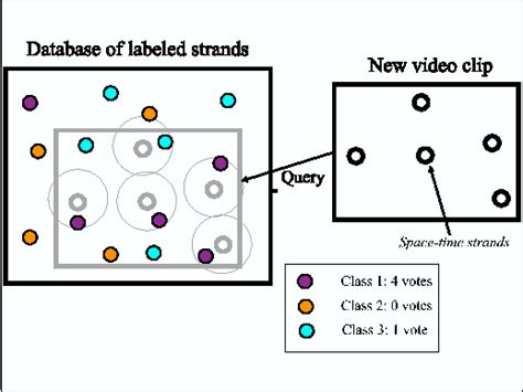 figure 3 from video retrieval using spatio temporal descriptors