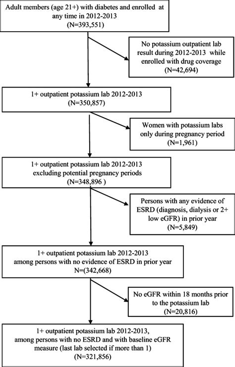 Predictors Of Hyperkalemia And Hypokalemia In Individuals With Diabetes A Classification And