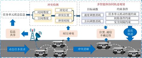 车机协同智能无人系统关键技术研究与展望