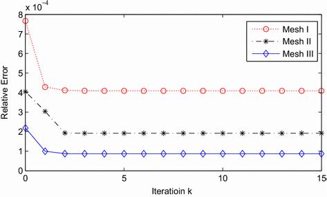 Maximal Errors In Relative Maximum Norm Download Scientific Diagram