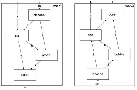 Insertion Sort Flow Chart Insertion Sort Computer