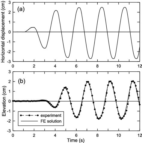 Comparison Of The Fe Model Predictions With Experimental Data A Time