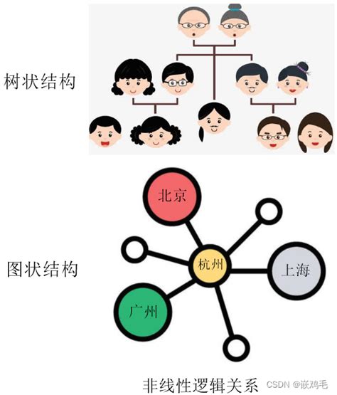 数据结构——基本概念 csdn博客