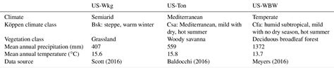 Table 1 From Using The Maximum Entropy Production Approach To Integrate Energy Budget Modelling