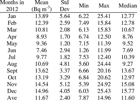 Statistical Variation Of Radon In 2012 Download Table