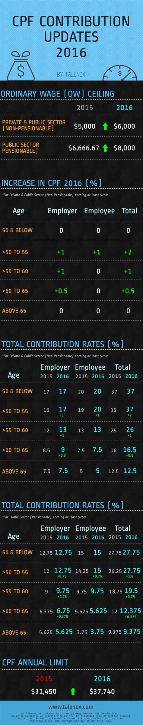What Do The New Cpf Contribution Updates In 2016 Mean For You