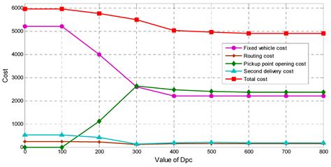 Sustainability Free Full Text Location Routing Problem With Simultaneous Home Delivery And