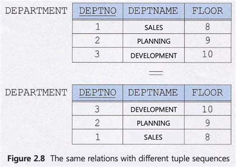 Database 2 Relation Data Model And Relational Database Constraints