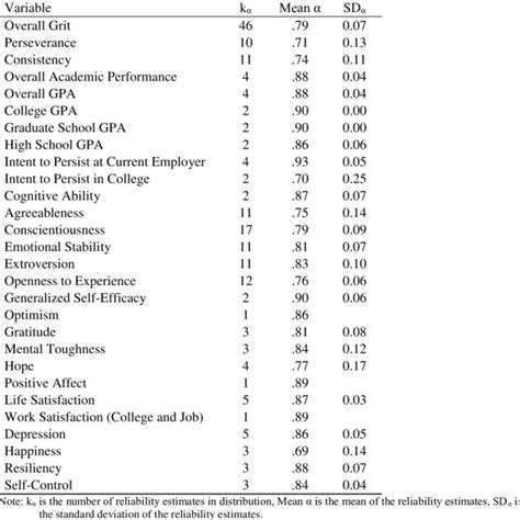 Pdf Much Ado About Grit A Meta Analytic Synthesis Of The Grit Literature
