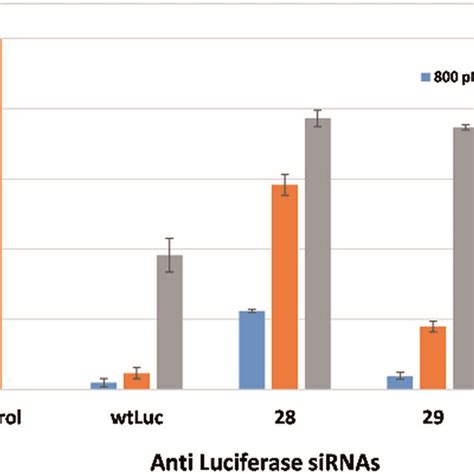 Reduction In Firefly Luciferase Activity As A Function Of Sirna Download Scientific Diagram