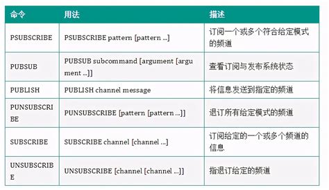 Redis 消息队列的三种方案（list、streams、pub Sub）redis 队列 Csdn博客