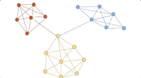 A Simple Graph With Communities Highlighted By Different Colors A