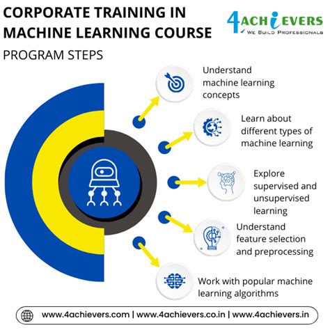Common Machine Learning Interview Questions And Answers Ai Courses