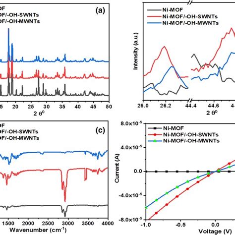 A Full And B Short Range Xrd Pattern Recorded For Ni Mof Download Scientific Diagram