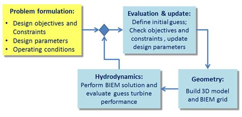 Problem Formulation And Main Modules Of The Computational Design