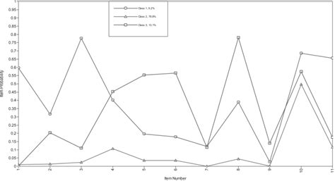 Summarizes The Results Of Latent Class Analyses And Latent Class Factor