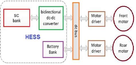 Figure 1 From Dynamic Simulation Of Battery Supercapacitor Hybrid Energy Storage System For The