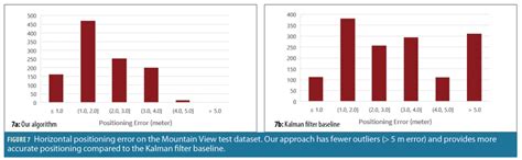 high precision positioning with smartphone measurements inside gnss