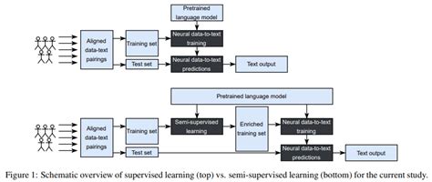 荷兰蒂尔堡大学、联邦大学 neural data to text generation based on small datasets