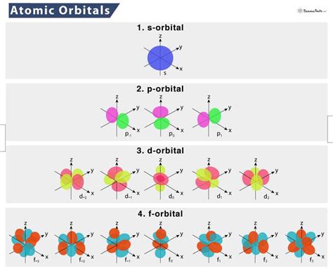 The Structure Of Atomic Energy Levels A Diagram Of Orbital Energies