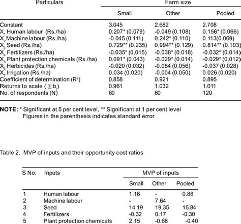 Regression Coefficients Of Production Function Of Rice Fallow Maize On