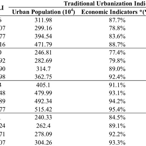 Uli And Urbanization Indicators Of Four Cities Download Table