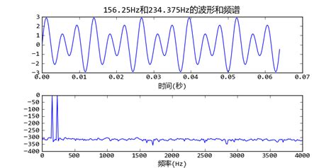 Python频域信号处理python加速度如何在频域上积分成位移 Csdn博客